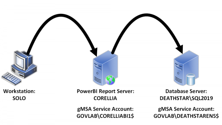 Setup Resource Based Kerberos Constrained Delegation For Group Managed Service Accounts